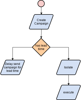 Lead Time Flow Chart.vpd | Visual Paradigm Benutzergezeichnete ...